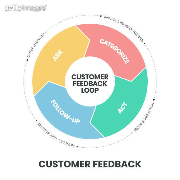 Customer feedback loops strategy infographic diagram presentation ...