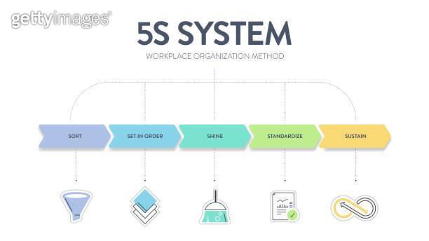 A vector banner of the 5S system is organizing spaces industry ...
