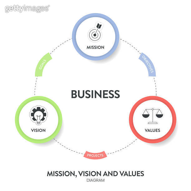 Mission, Vision and Values strategy infographic diagram banner with ...