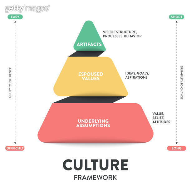 Culture framework pyramid model infographic template with icon vector ...