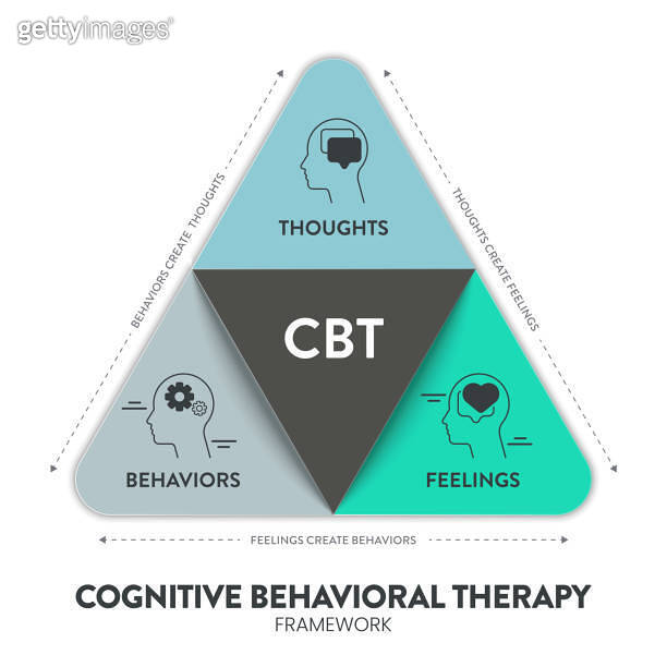 Cognitive Behavioral Therapy (CBT) diagram chart infographic banner ...