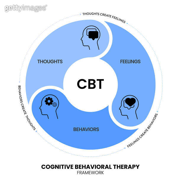 Cognitive Behavioral Therapy (CBT) diagram chart infographic banner ...