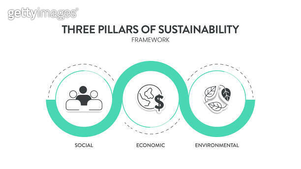 Three Pillars of Sustainable Development framework diagram chart ...