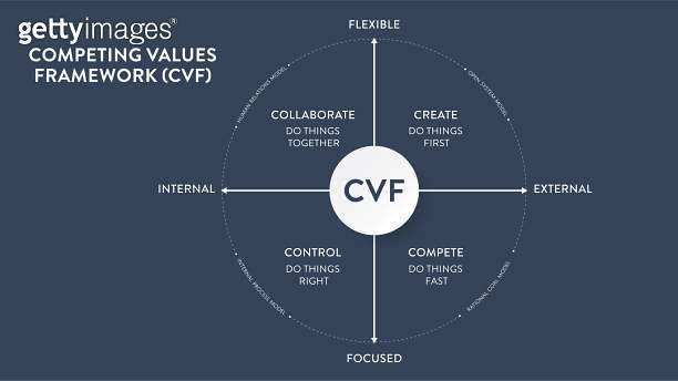 Competing Values framework (CVF) business strategy and theory ...