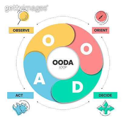 OODA Loop infographics template banner vector with icons is a four-step ...