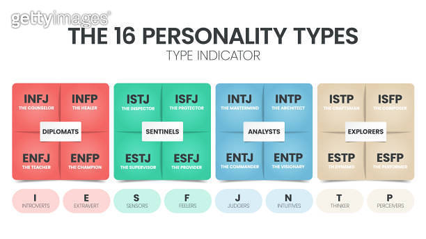 The MBTI Myers-Briggs Personality Type Indicator use in Psychology ...
