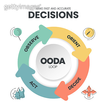 OODA Loop infographics template banner vector with icons is a four-step ...