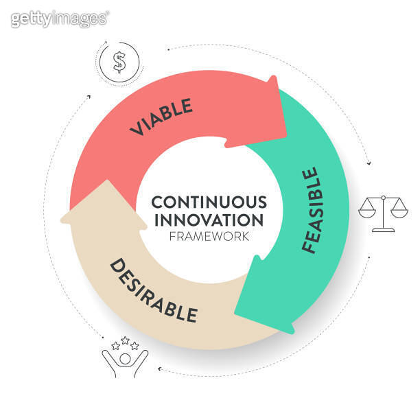 Continuous Innovation infographic diagram banner template vector is ...
