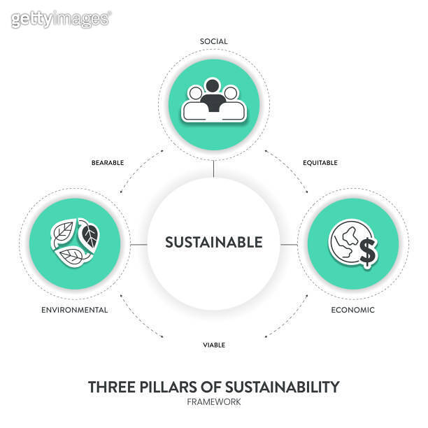Three Pillars of Sustainable Development framework diagram chart ...