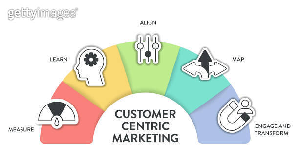 Customer Centric Marketing model diagram infographic template banner ...