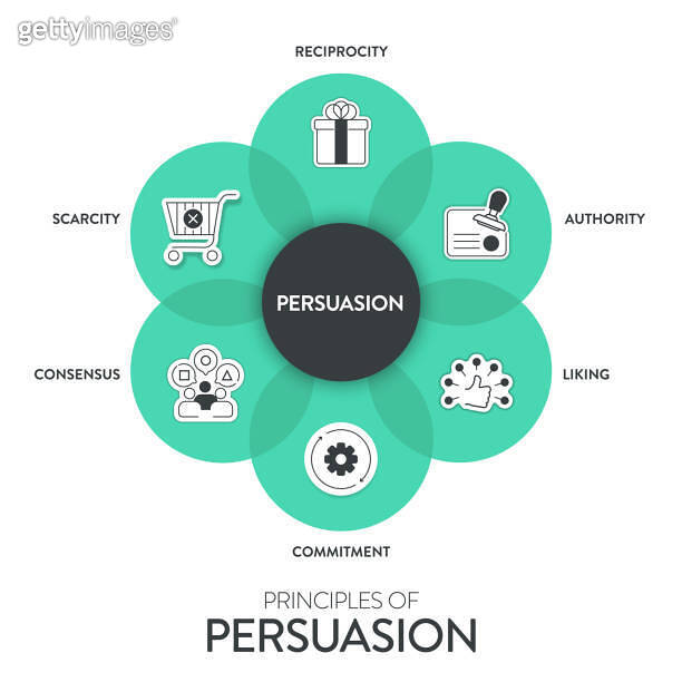 Principles of persuasion framework diagram chart infographic banner ...
