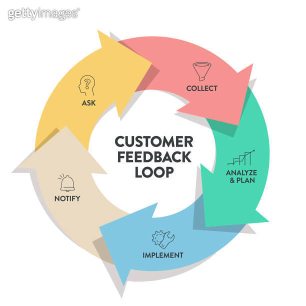 Customer feedback loops strategy infographic diagram presentation ...