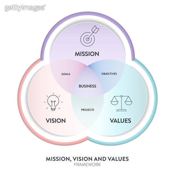 Mission, Vision and Values strategy infographic diagram banner with ...