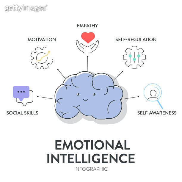 Emotional intelligence (EI) or emotional quotient (EQ), framework ...