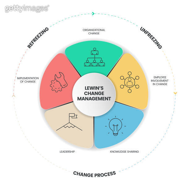 Lewin Change Management Model infographic vector banner is 3 stage ...
