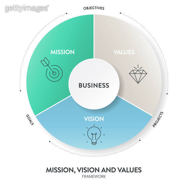 Mission, Vision and Values strategy infographic diagram banner with ...