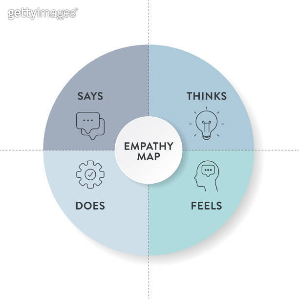 Empathy Map strategy chart diagram infographic presentation banner ...