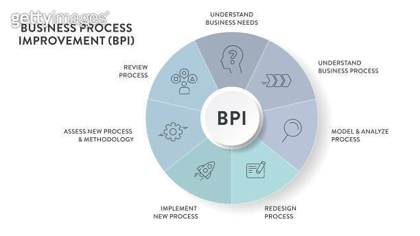 Business Process Improvement (BPI) strategy infographic diagram ...
