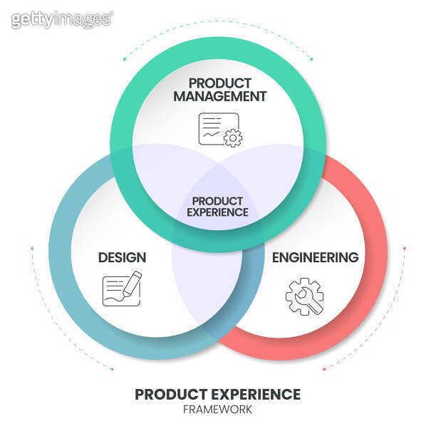 Product Experience framework strategy infographic circle diagram ...