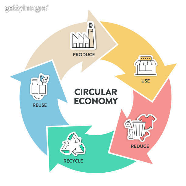 Circular Economy strategy infographic diagram template banner vector ...