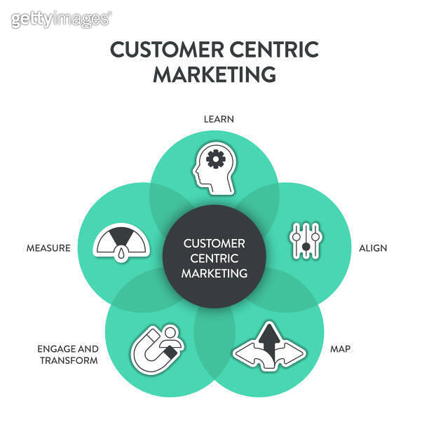 Customer Centric Marketing model diagram infographic template banner ...
