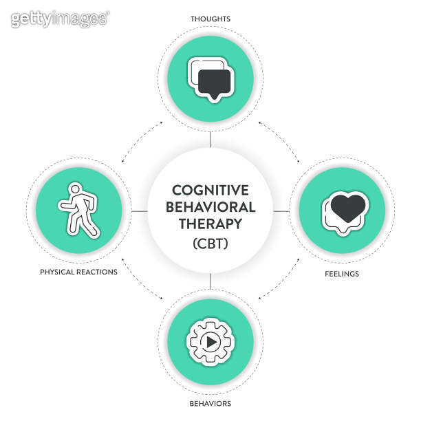 Cognitive Behavioral Therapy (CBT) diagram chart infographic banner ...