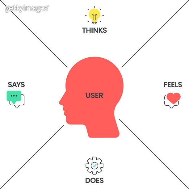 Empathy Map strategy chart diagram infographic presentation banner ...