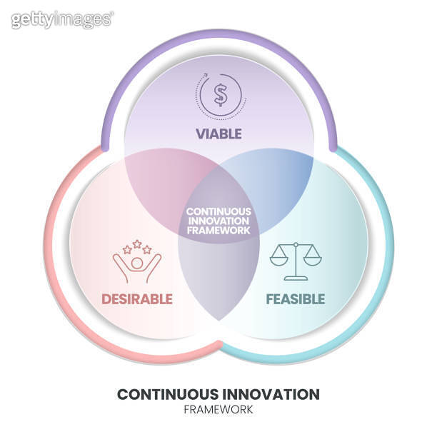 Continuous Innovation infographic diagram banner template vector is ...