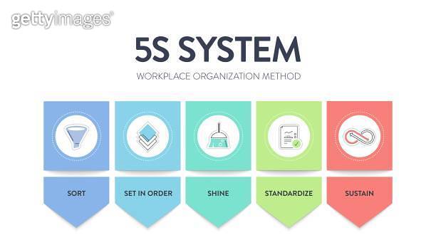 A vector banner of the 5S system is organizing spaces industry ...