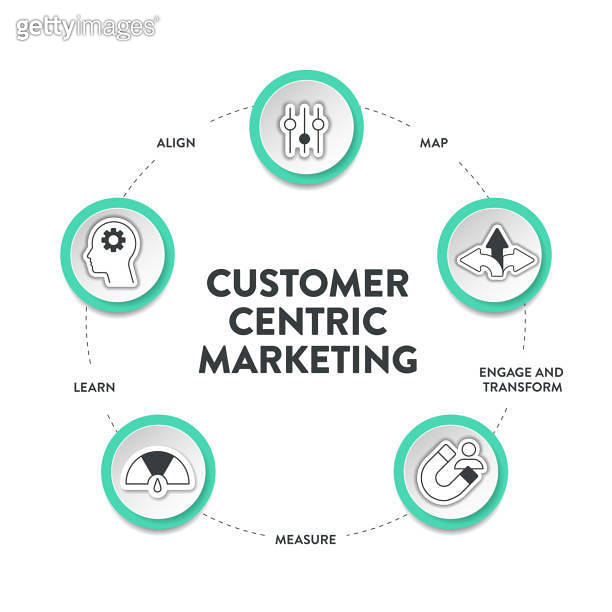 Customer Centric Marketing model diagram infographic template banner ...