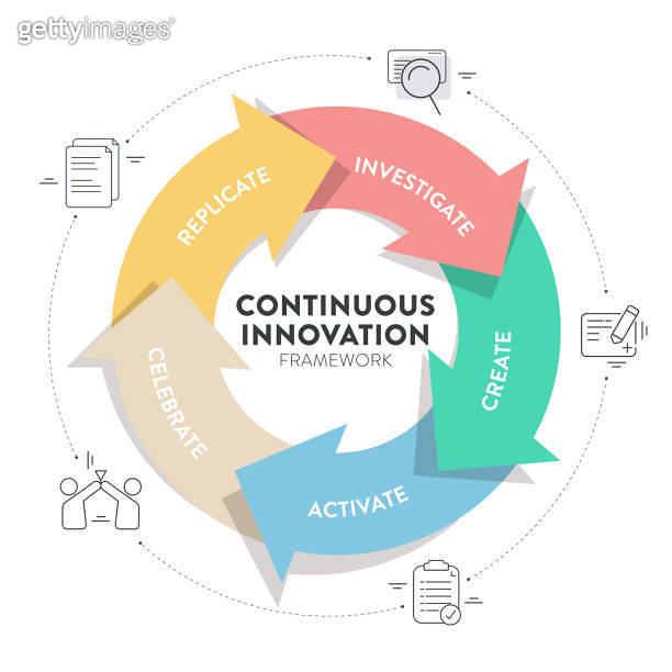 Continuous Innovation infographic diagram banner template vector is ...