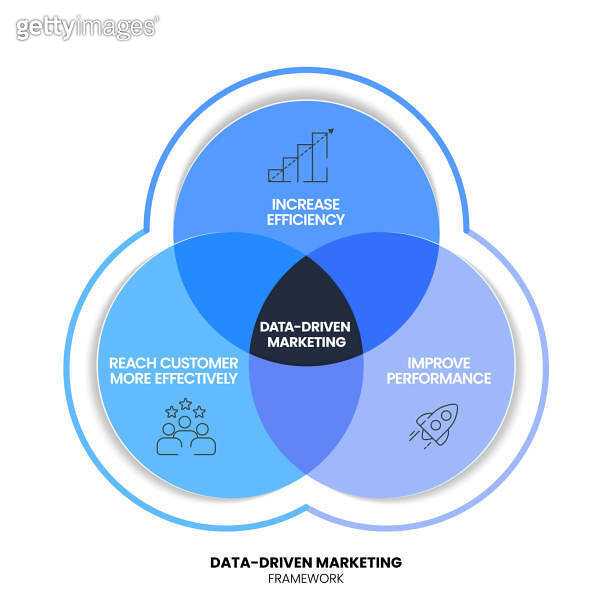 Data-driven marketing process strategy chart diagram infographic ...