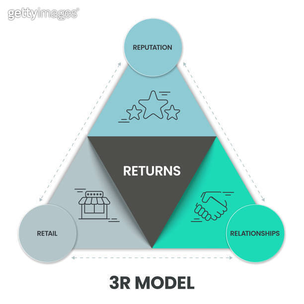 3R model strategy infographic diagram template banner presentation with ...