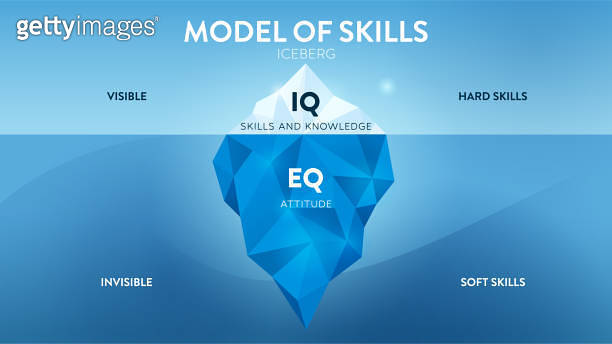 Model of Skills hidden iceberg model infographic template, visible is ...