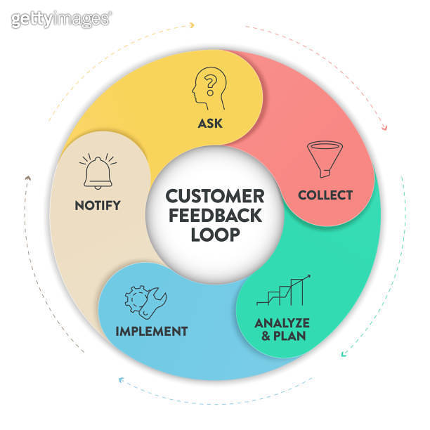 Customer feedback loops strategy infographic diagram presentation ...