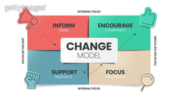 The Change grid model strategy framework diagram chart infographic ...