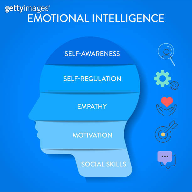 Emotional intelligence (EI) or emotional quotient (EQ), framework diagram chart infographic ...