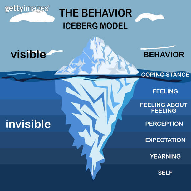 Iceberg model is a tool that allows you to shift your perspective and ...