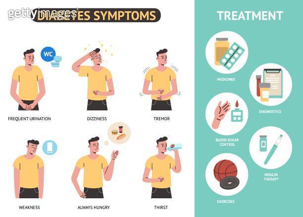 Diabetes symptoms infographic. Hyperglycemia signs. Disease treatment ...