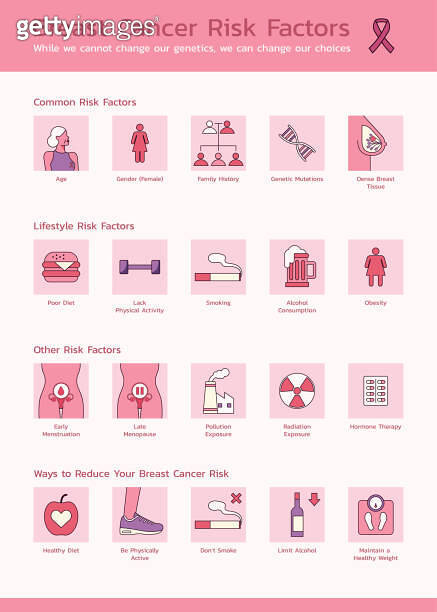 Infographic Breast Cancer Risk Factors 이미지 (1579084699) - 게티이미지뱅크