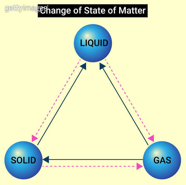 Change of State of Matter: Melting. Freezing. Evaporation. Condensation ...