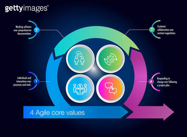 The Four Core Values Of Agile Software Development 1645811810 게티이미지뱅크