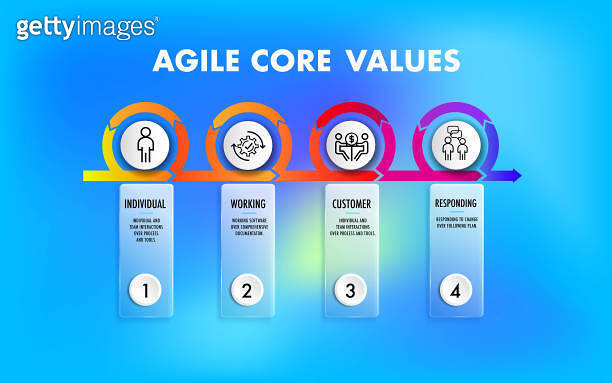 The Four Core Values Of Agile Software Development 이미지 1589755402