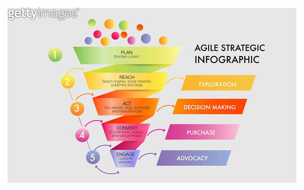 agile strategic approach to digital marketing funnel infographic ...