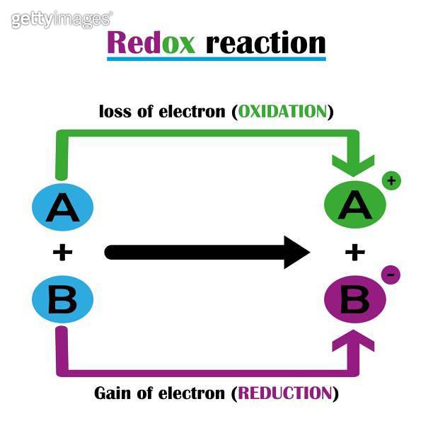 The oxidation-reduction reaction of electron transfer in oxidation ...