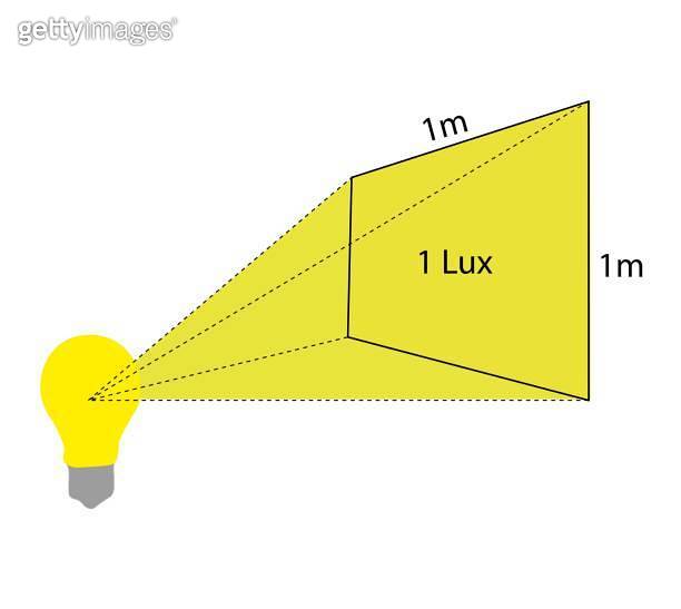 The lux unit is used to measure the intensity of light. Unit lux ...