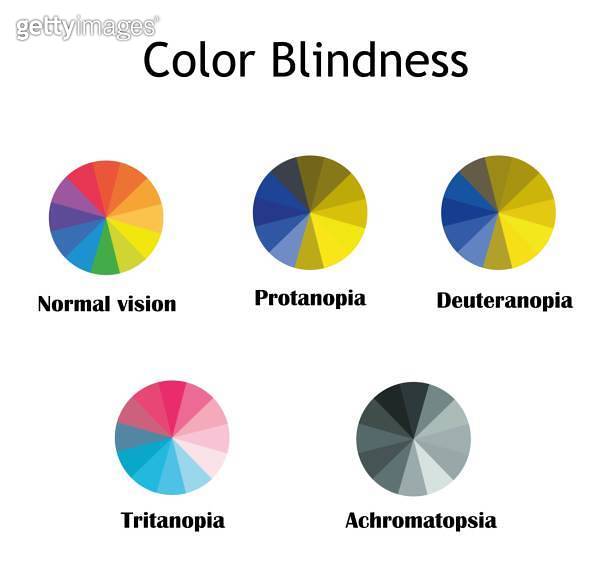 Color blindness typs:normal vision,protanopia,deuteranopia,tritanopia ...