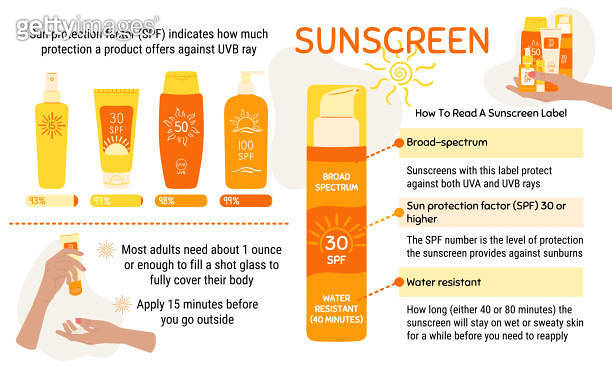 How to choose and apply sunscreen infographic. Broad-spectrum, water ...