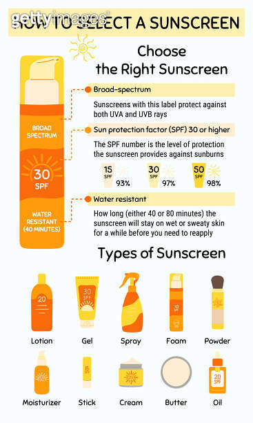 How to choose and apply sunscreen infographic. Type of sunscreen ...