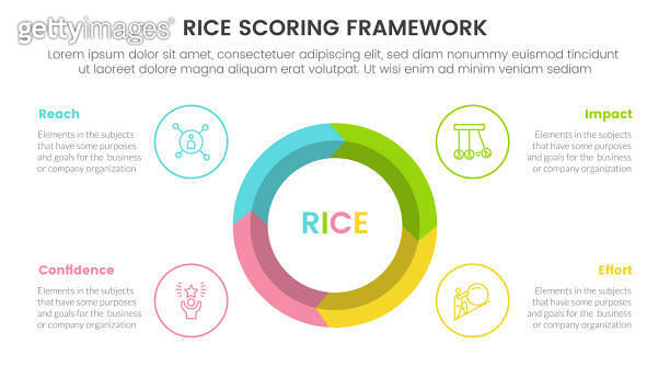 Rice Scoring Model Framework Prioritization Infographic With Big Circle